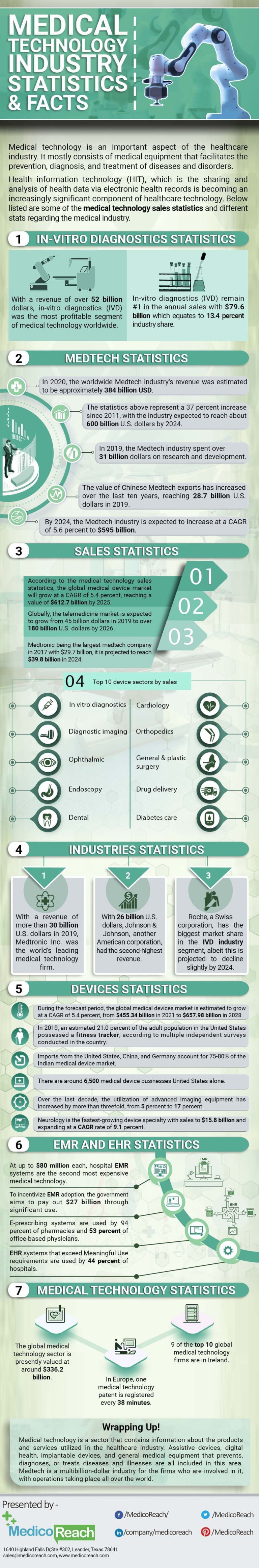 Medical Technology Industry - Statistics & Facts - MedicoReach